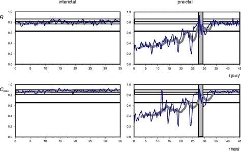 ͑ Color Online ͒ Interictal And Preictal Synchronization Profiles From