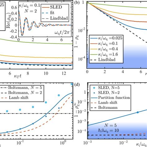 a initialization error of a transmon qubit as a function of time for