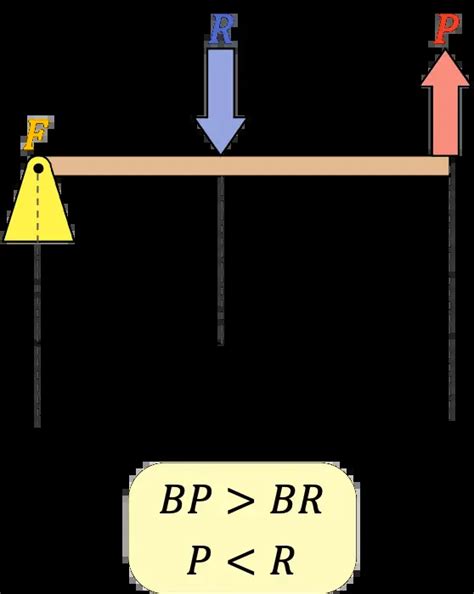 Levier Quest Ce Que Cest Caractéristiques Types Formule Exercices