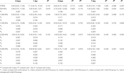Values Of Iop In Different Groups Median And Ior Download
