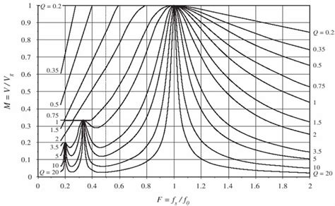 Series Resonant Gain Curves Download Scientific Diagram