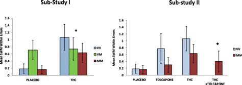 spatial working memory — y axis represents cantab spatial working