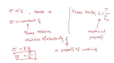 Strength Of Materials Modulus Of Elasticity Youtube