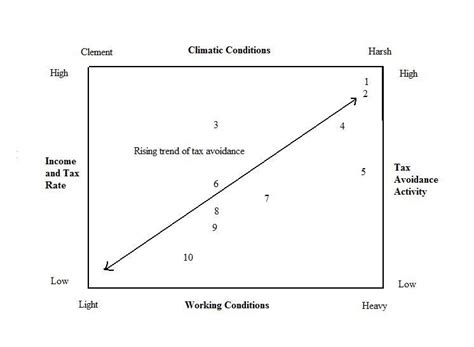 Tax Avoidance Activity Trends Download Scientific Diagram