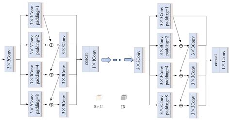 Multi Level Feature Aggregation Module Download Scientific Diagram