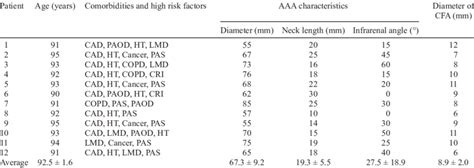 All Patients Had A Computed Tomography Ct Angiography Test