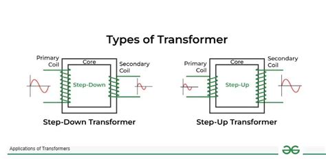 Applications Of Transformers Geeksforgeeks