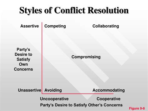 Ppt Styles Of Conflict Resolution Powerpoint Presentation Free