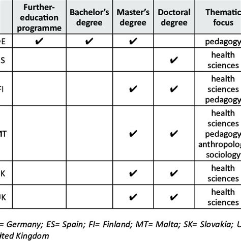 Educational Programmes That Qualify Nurse Educators And Their Thematic Download Scientific