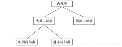 深入理解java内部类：实例、静态与匿名 Csdn博客