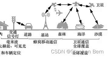6g那些事（4） 通感一体化 为什么要发展通感一体化 Csdn博客