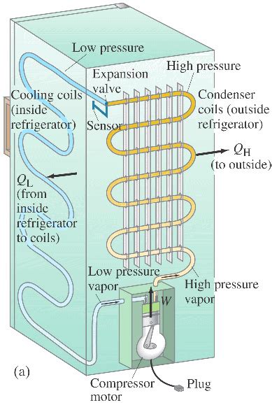 Refrigeration Refrigeration Efficiency Thermodynamics