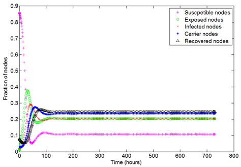 Data Points Of Ciser Model Download Scientific Diagram