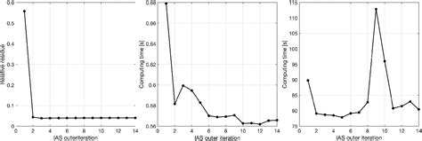 Figure 1 From Distributed Tikhonov Regularization For Ill Posed Inverse