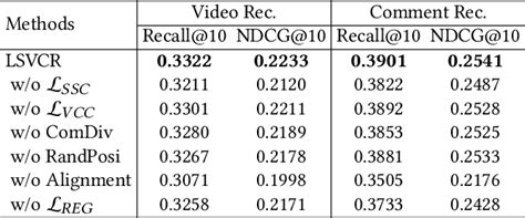 Table 4 From A Large Language Model Enhanced Sequential Recommender For Joint Video And Comment