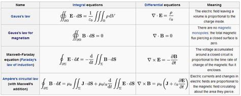 Maxwells Equations Learnodo Newtonic