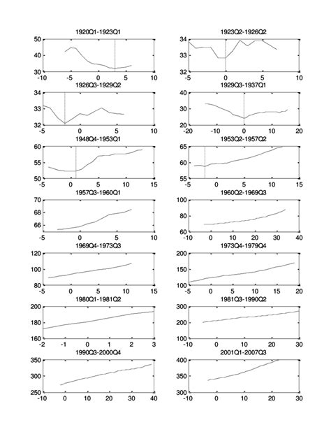 Figure A9 Price Level Gnp Deflator Download Scientific Diagram
