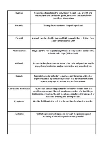 Btec Applied Sci Unit 1b Organelles Teaching Resources