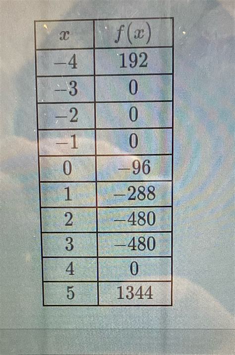 [solved] The Function Is A Quarter Function And A Limited Table Of Value Is Course Hero