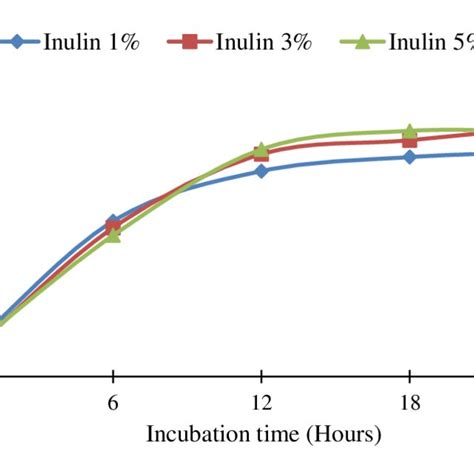 Yp2 Yeast Growth Curve Graph In Several Inulin Concentration Treatments