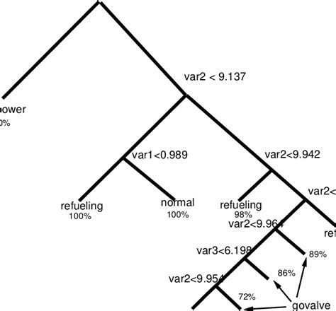Decision Tree Obtained With The Cart Algorithm Using The Seven Sensors