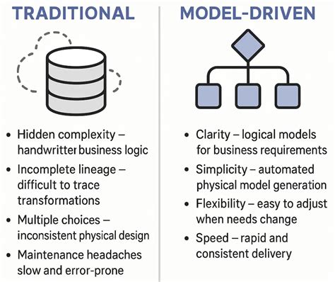 Agentic Ai On Solid Ground Why Model Driven Data Engineering Is The Foundation For Self Driving