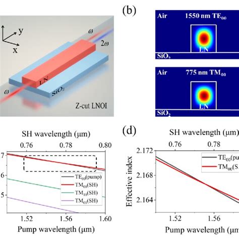 A The Conversion Efficiency Spectra With The Waveguide Length Of L