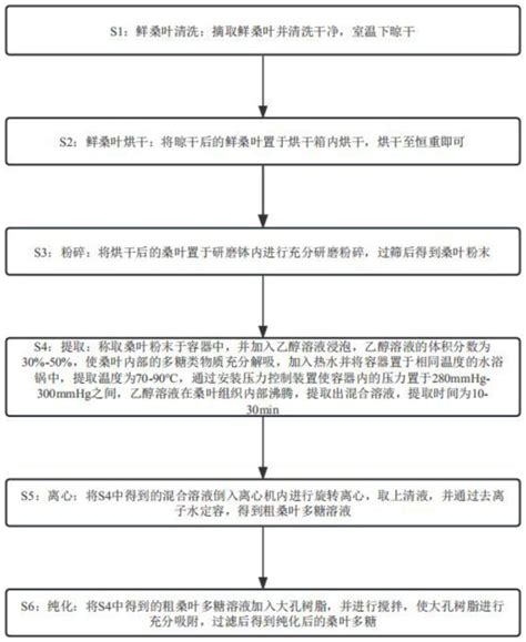 一种从鲜桑叶中提取桑叶多糖的方法