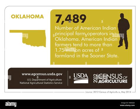 An Infographic Produced By The Usda Outlines Key Agricultural Data And Trends In Oklahoma It