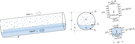 Figure 1 From Machine Learning Augmented Two Fluid Model For Segregated