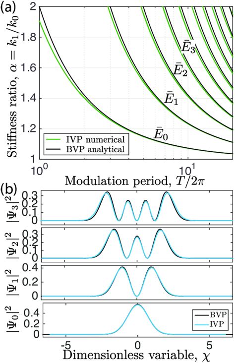 Analytical predictions from a dimensionless Schrödinger equation with a Download Scientific