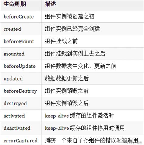 Vue组件生命周期详解 Csdn博客