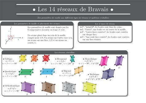 Chimie Les 14 Réseaux De Bravais • Les 14 Réseaux De Bravais • Des
