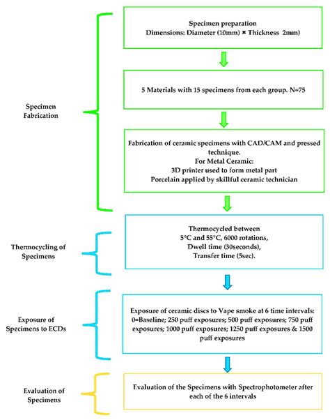Methodology Protocol Followed During The Study Download Scientific