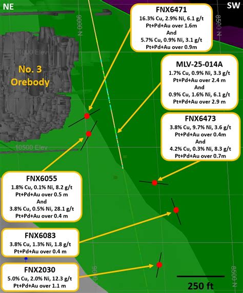 Magna Mining Continues To Intersect High Grade Mineralization Including 26 Cu 81 Ni 178