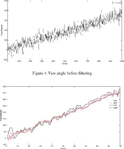 Figure 4 From An Improved Unscented Kalman Filter And The Application