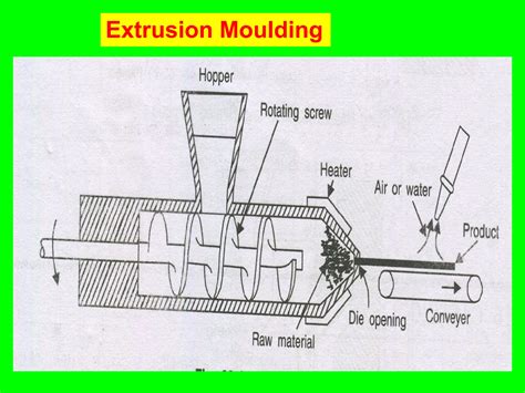 Plastic Manufacturing Process Of Manufacturing Practices Ppt