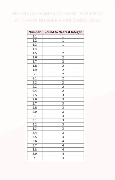 round to nearest integer achieving accurate number representations