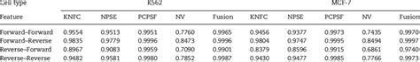 The Aucs For Four Types Of Cbs Pairs From The Two Cell Lines By Using