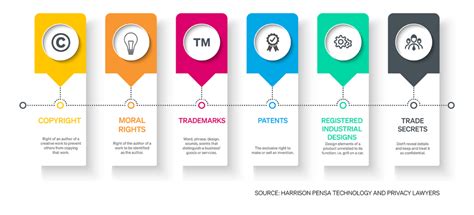 6 Important Types Of Intellectual Property Harrison Pensa Llp
