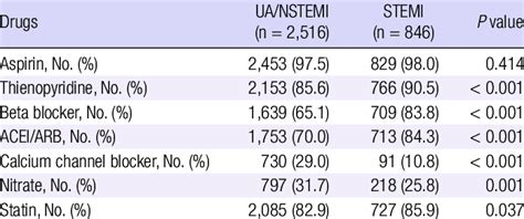 Medication At 30 Days After Pci According To The Clinical Diagnosis