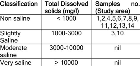 Range Of Total Dissolved Solids For Irrigation Use After Robinove Et