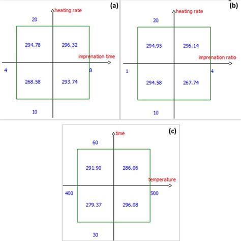 Variation Of Activated Carbon Yield In The Plane Impregnation Time Download Scientific