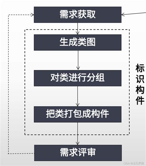 系统架构设计师—系统架构设计篇—基于体系结构的软件开发方法 基于体系结构的软件设计方法 csdn博客