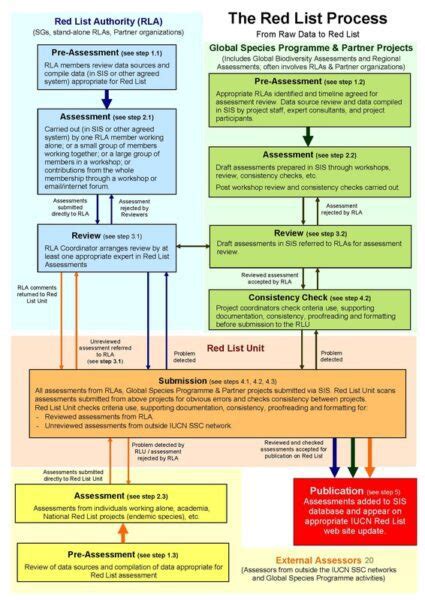 Iucn Statuses Critter Science