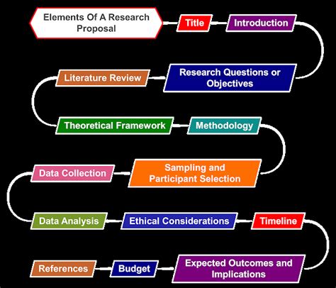 Research Proposal Elements Of A Research Proposal