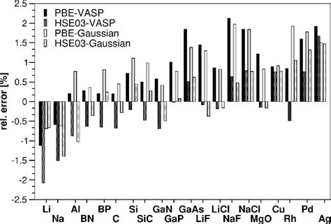 Figure 1 From Screened Hybrid Density Functionals Applied To Solids Semantic Scholar