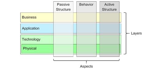 Статья Чем полезен Archimate аналитику