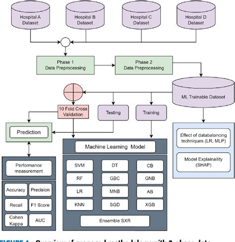 Table 1 From Cesarean Section Classification Using Machine Learning