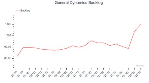 Financialcontent General Dynamics Gd Buy Sell Or Hold Post Q3